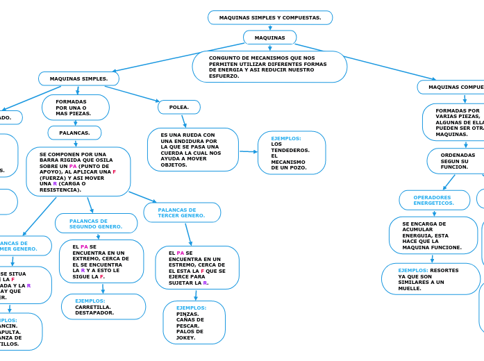 MAQUINAS SIMPLES Y COMPUESTAS. - Mind Map